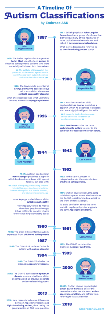 History Of Autism And Aspergers - Aspie Answers